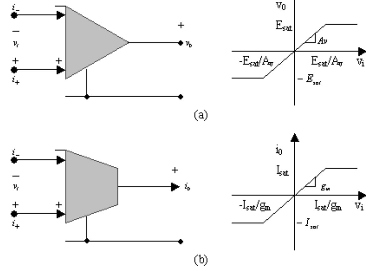 (a) op amp and its piecewise-linear model; (b) ota and its