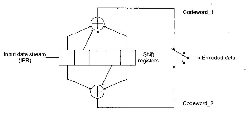 Convolutional encoder (rate = 1/2) because the convolutional