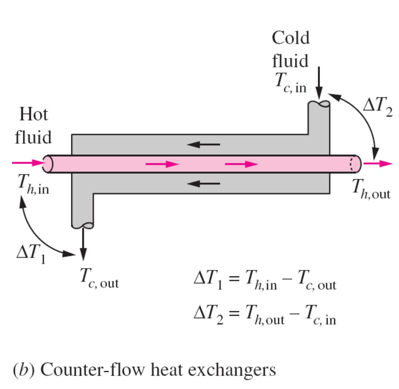 Counter flow heat exchanger