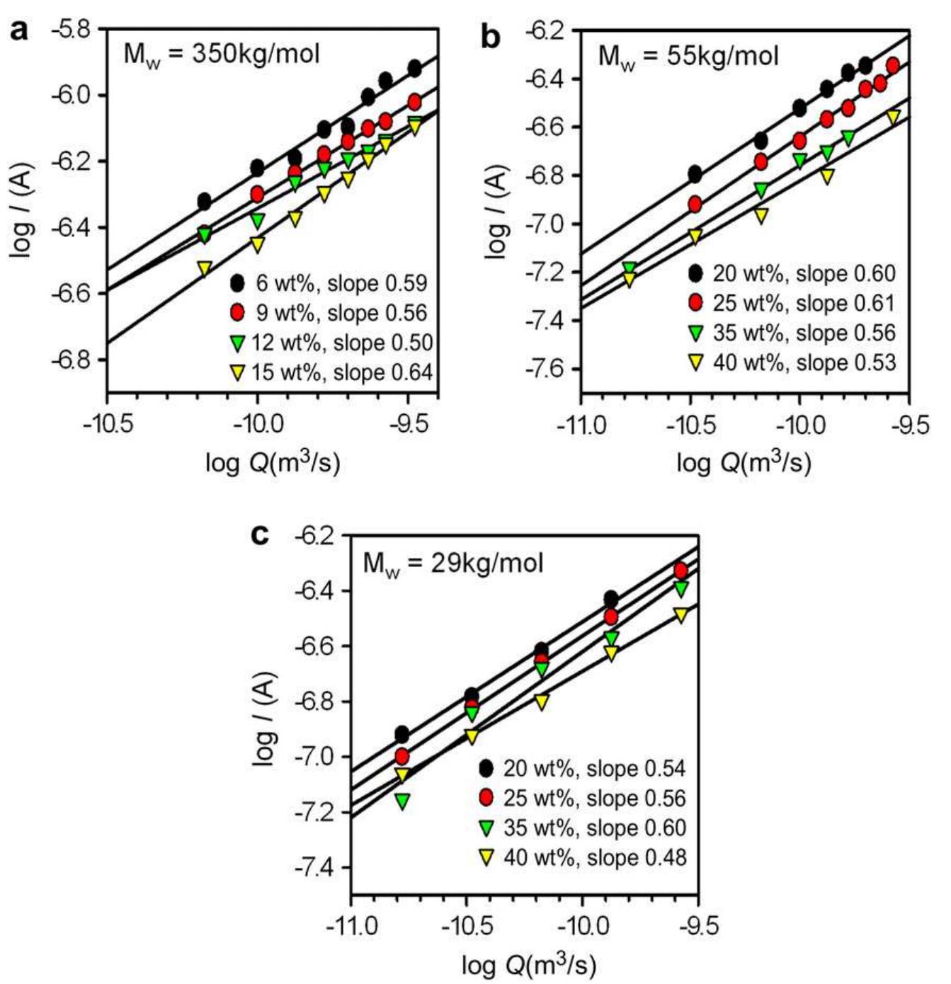 The scaling relationship between flow rate and current f for