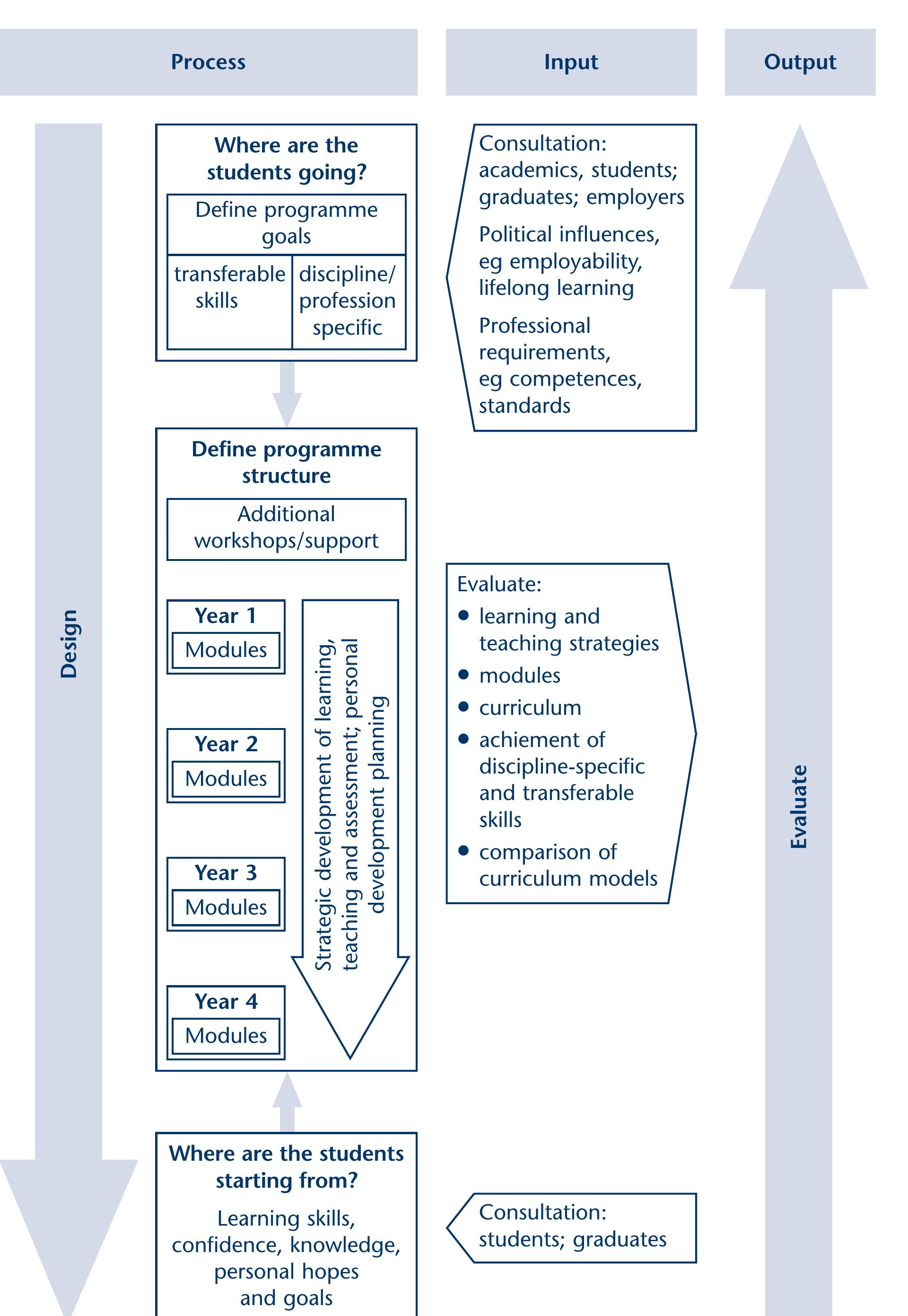 Conceptual map of an ‘ideal curriculum design process'