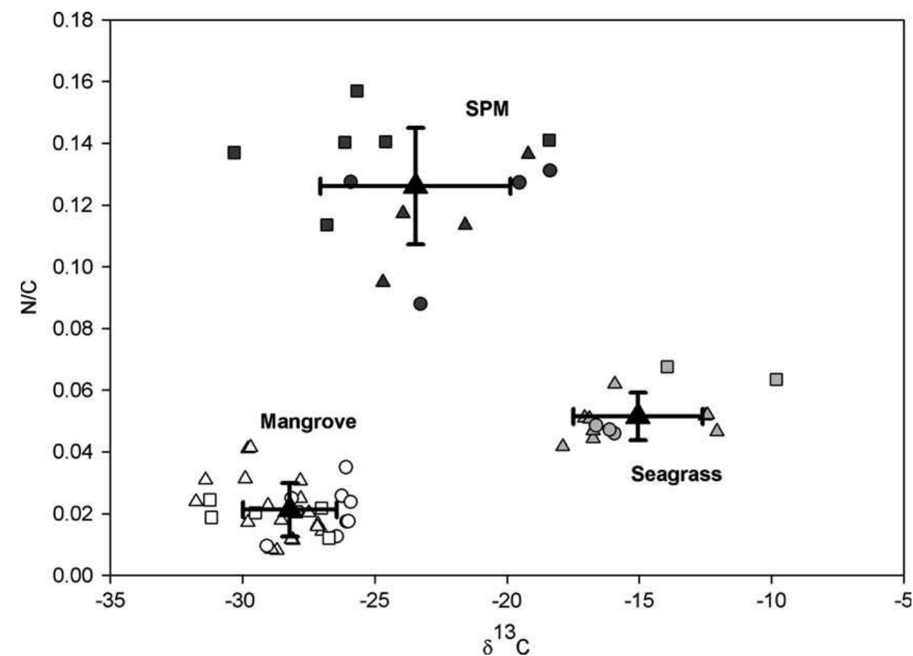 N/c vs. 8'°c of lagoon vegetation; empty symbols for