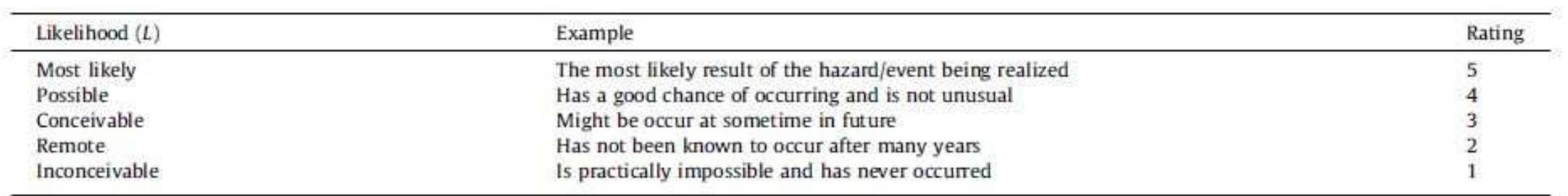 Likelihood values in hazard identification. source: