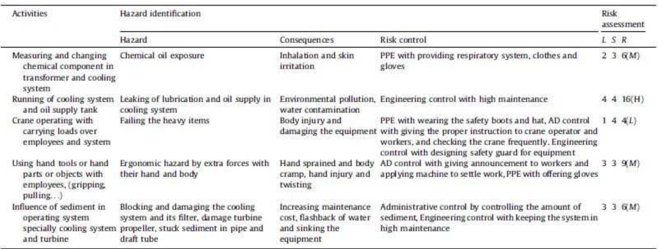 L = likelihood, § = severity, r = risk. table 5 framework of