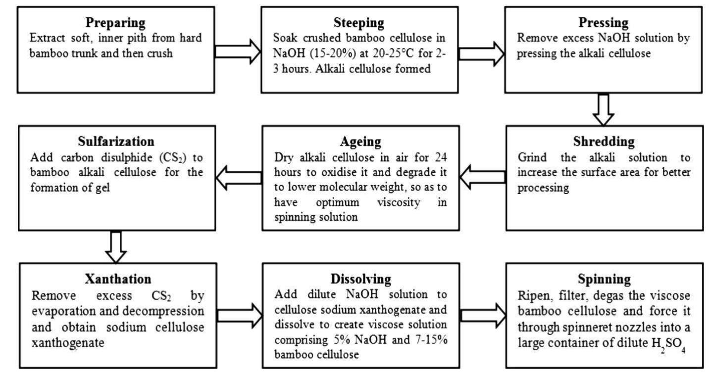 2.1. process sequence of alkaline hydrolysis-multiple phase