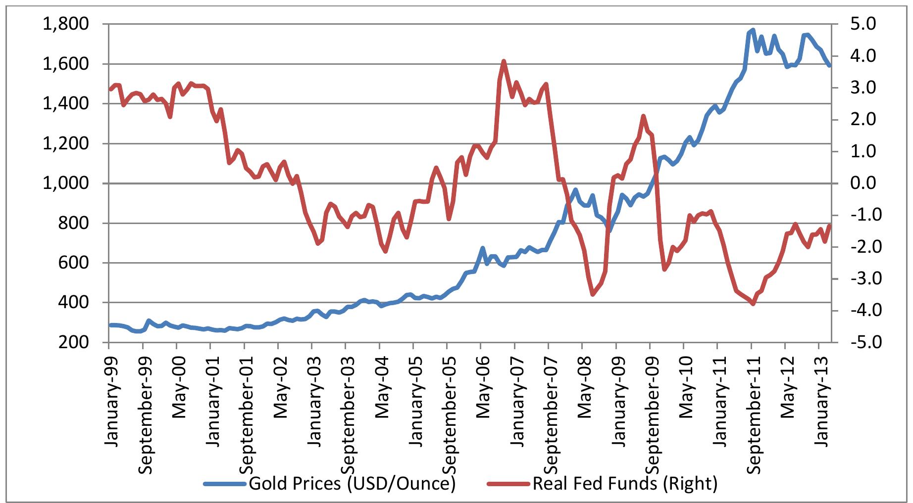 Chart 4. gold prices and real fed funds source: world gold