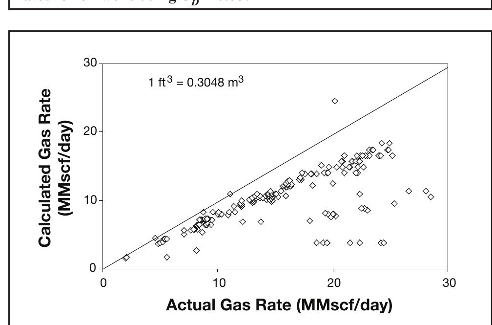 Comparison between measured and calculated gas rates for