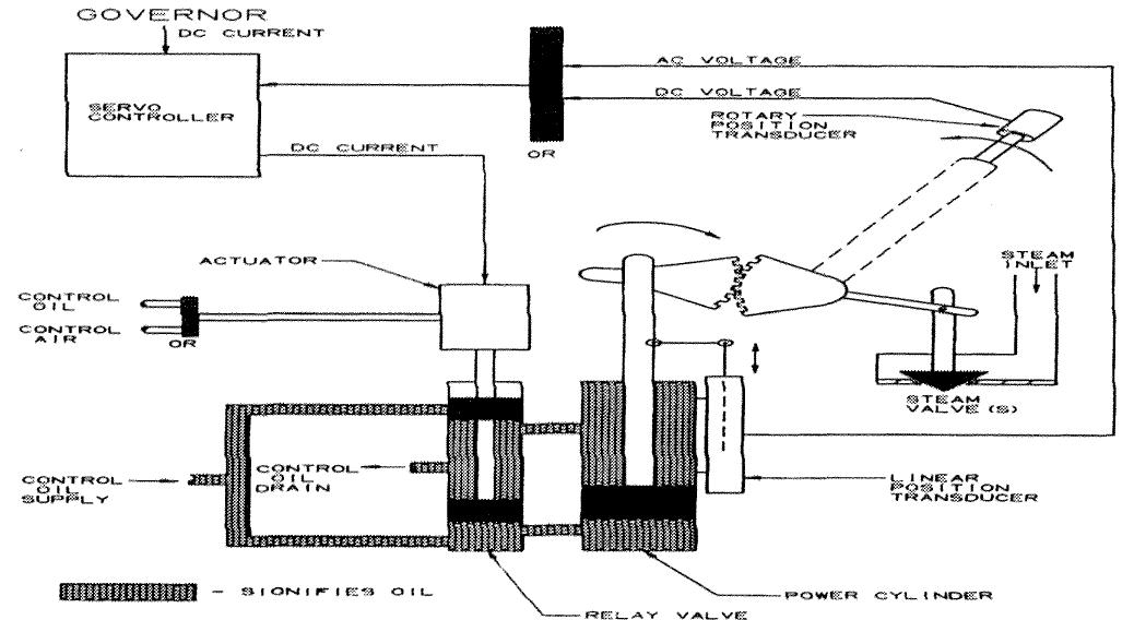 Full oil relay governor typical trip and control schematic