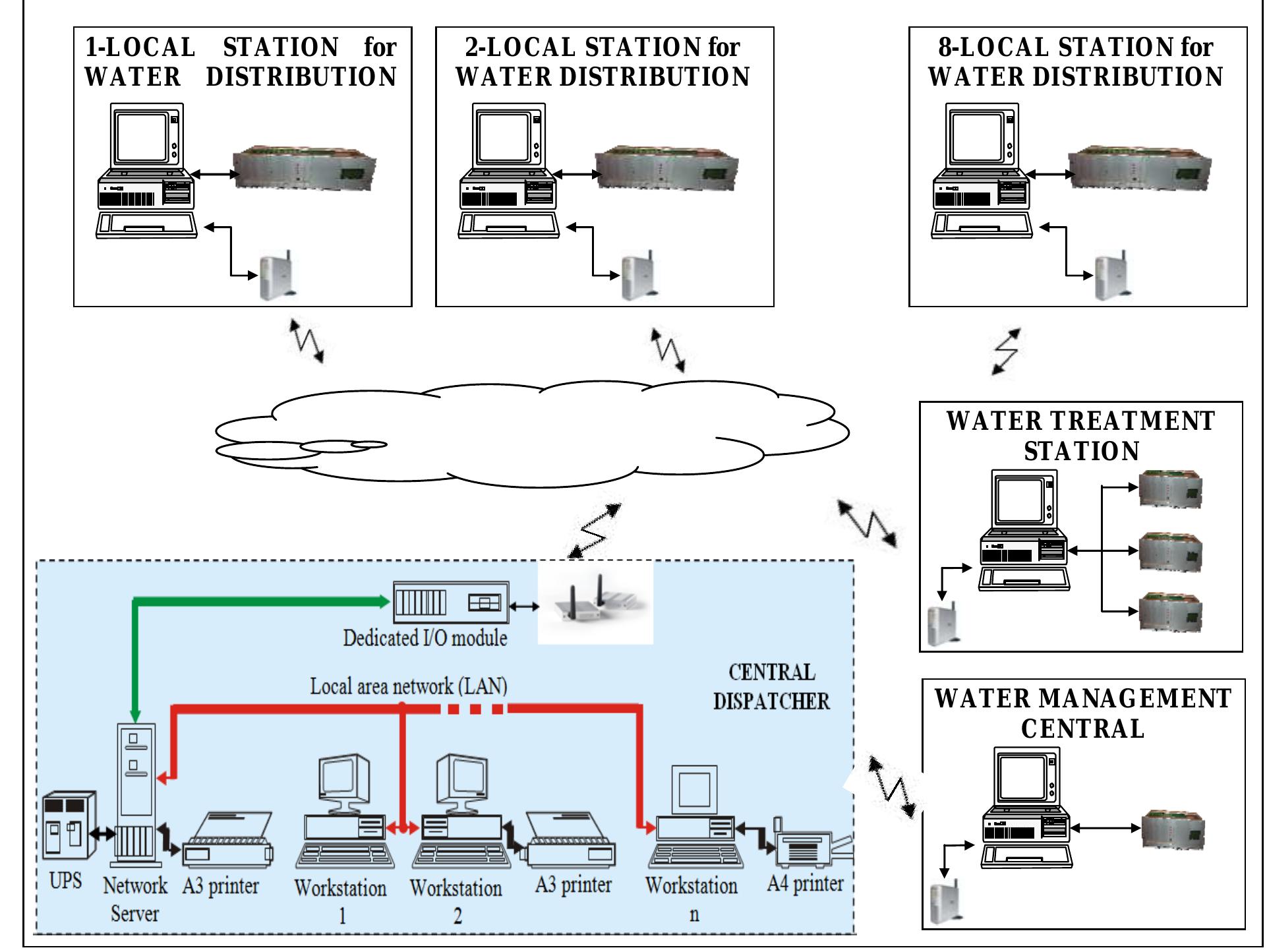 The block diagram of the scada system
