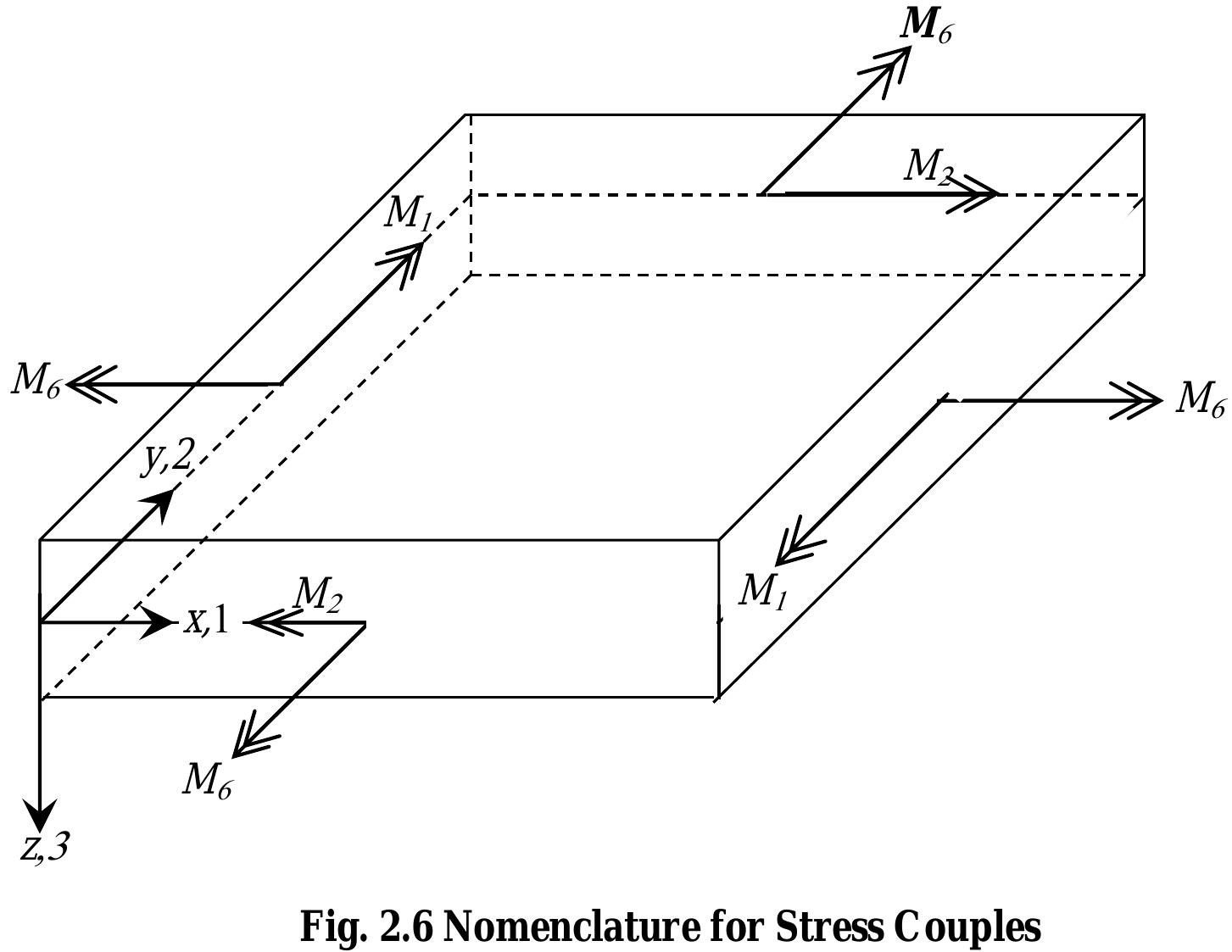 Figure 11 - Deflection of Rectangular Composite Laminated