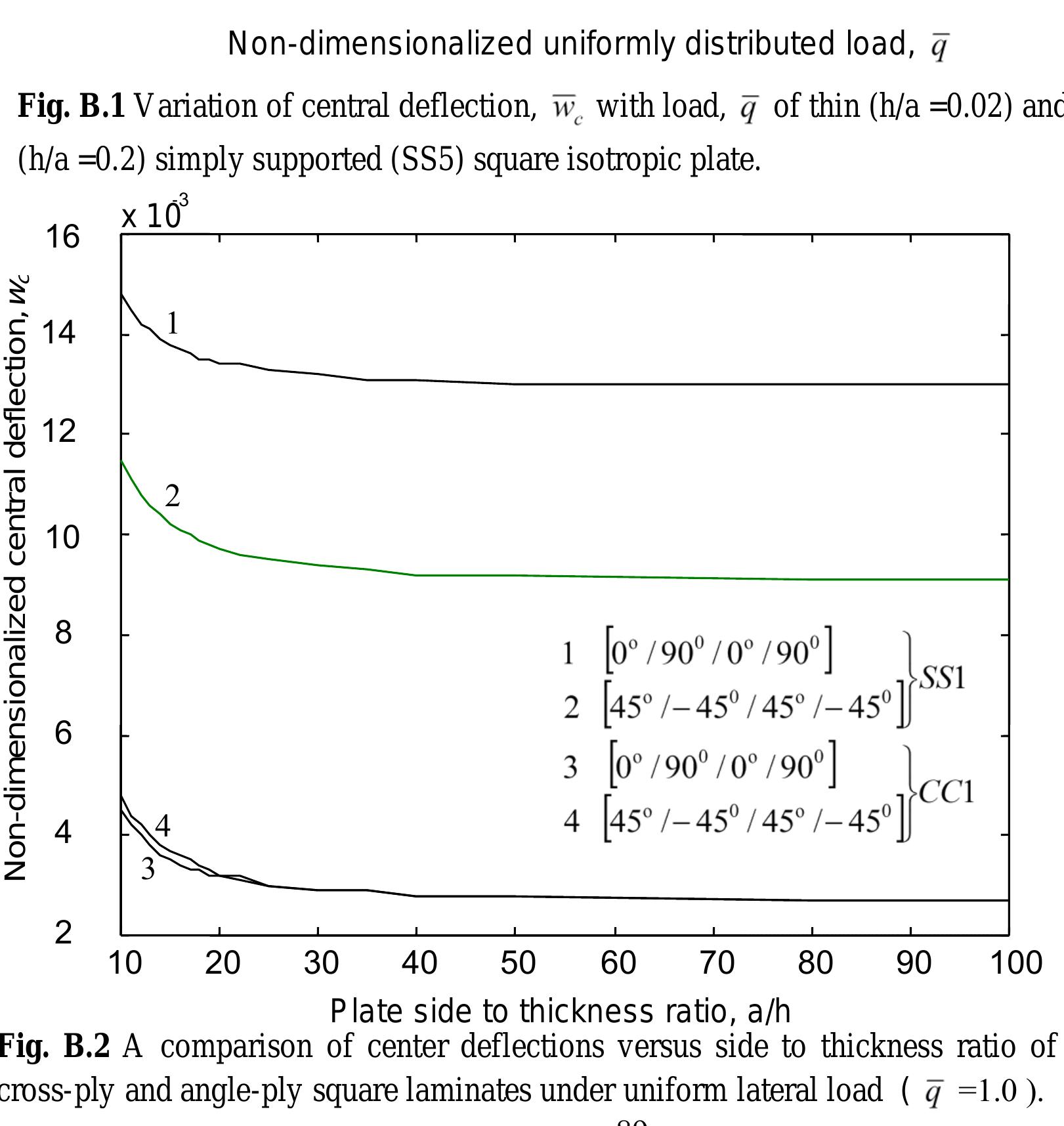 Figure 32 - Deflection of Rectangular Composite Laminated