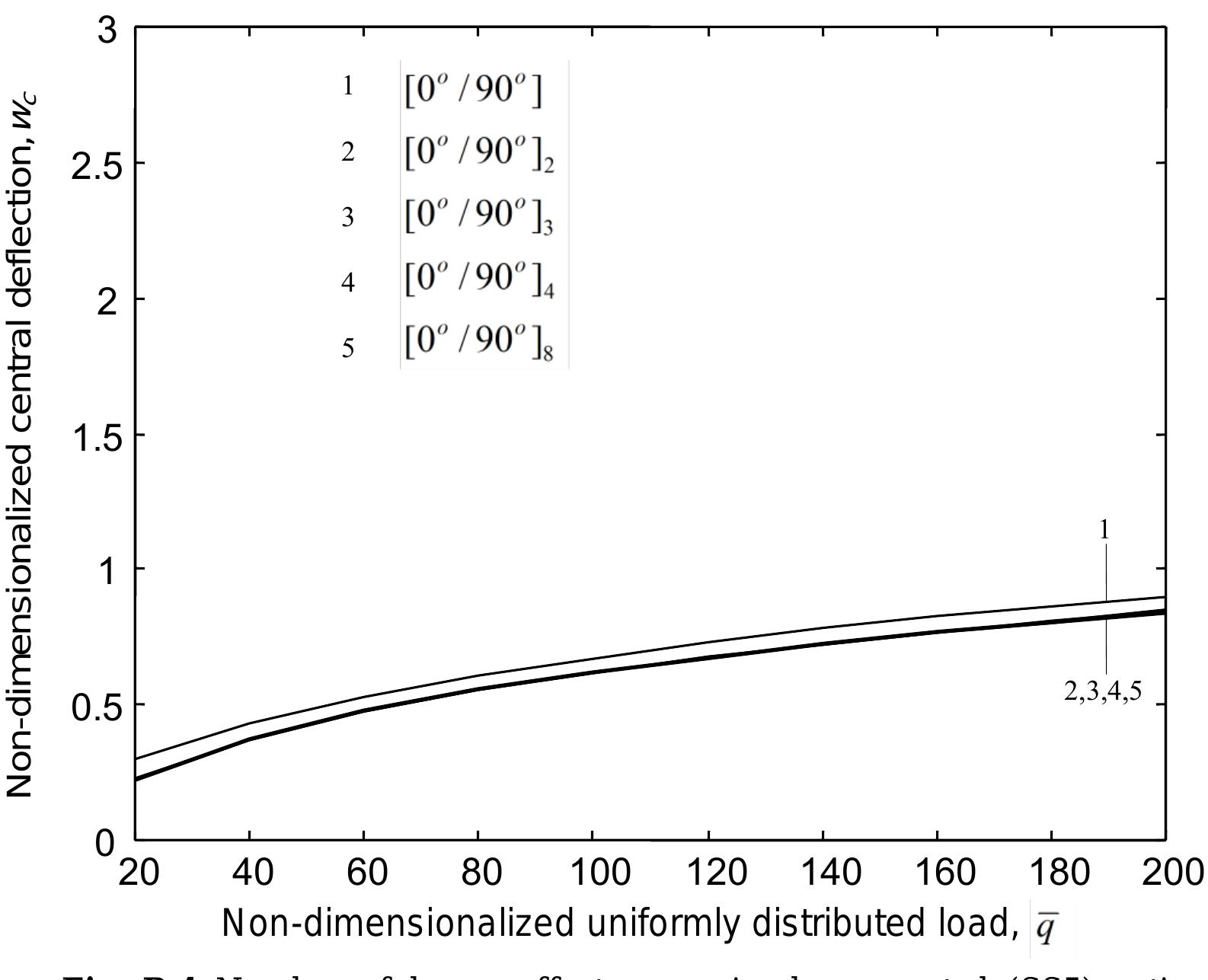 Figure 34 - Deflection of Rectangular Composite Laminated