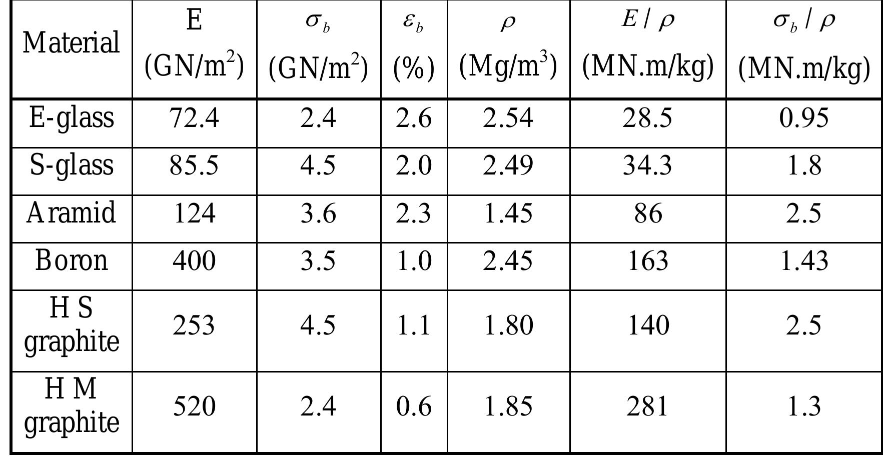 Table 1 - Deflection of Rectangular Composite Laminated