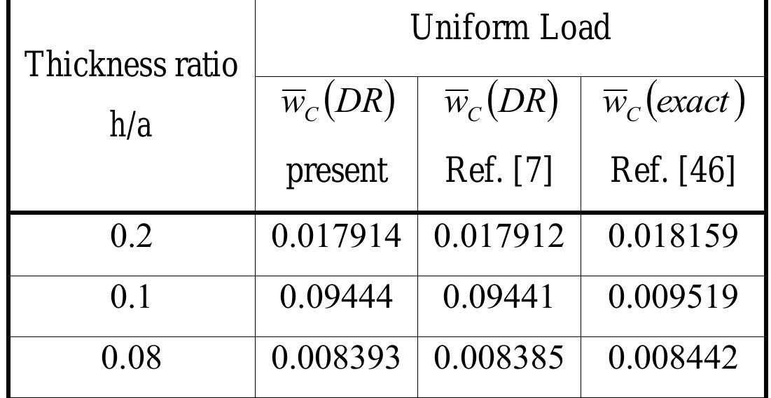 Table 5 - Deflection of Rectangular Composite Laminated