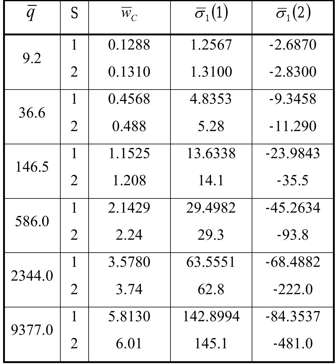 Table 12 - Deflection of Rectangular Composite Laminated