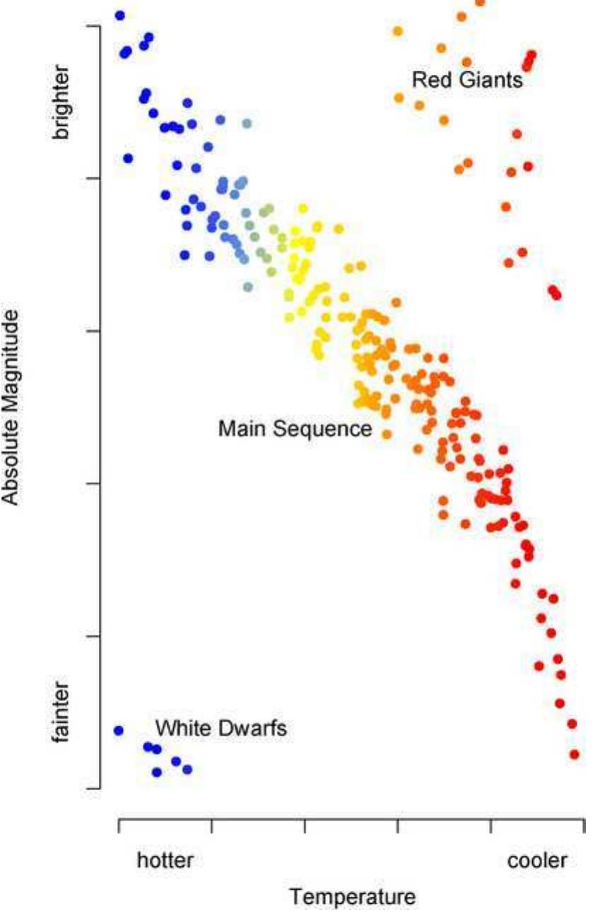 Fic. 1. schematic hr diagram. the plot shows a schematic