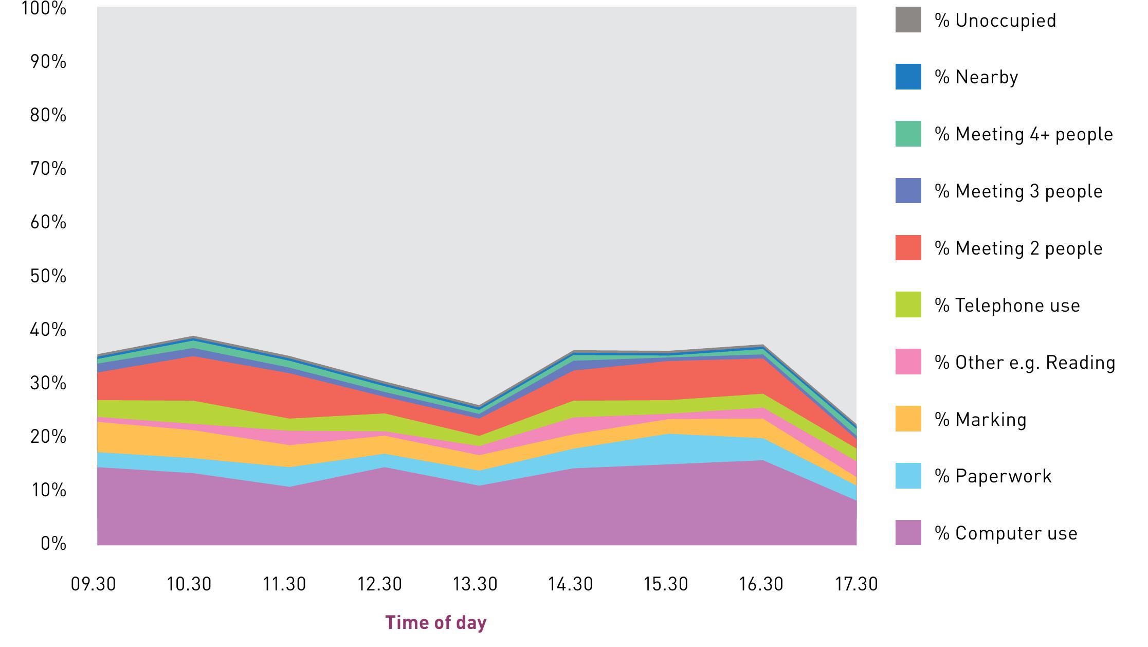 Example of a space utilisation profile for a group of