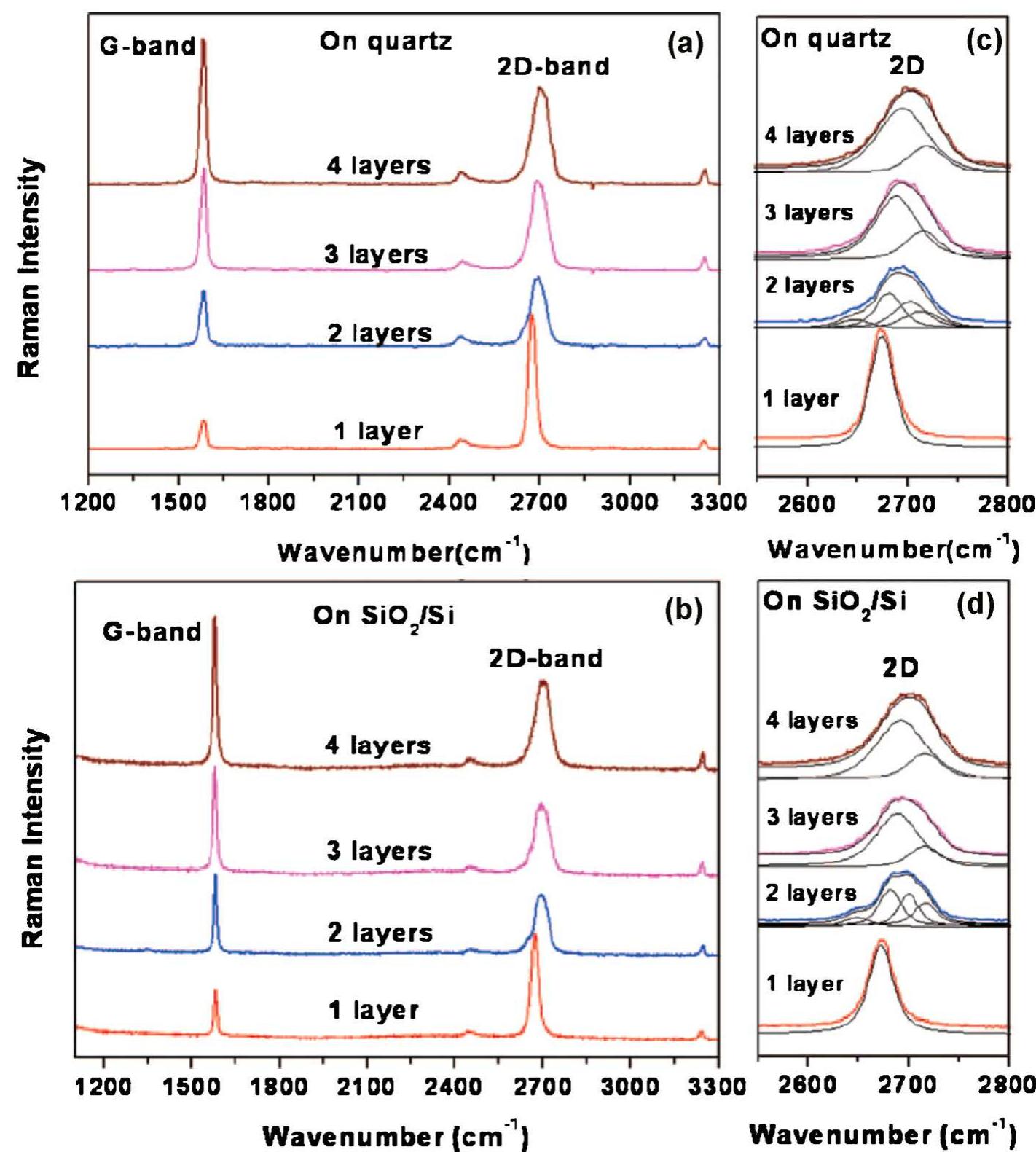 The raman spectra of monolayer, bilayer, tri-layer, and