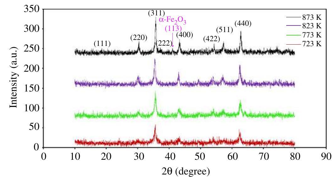 Xrd patterns of manganese ferrite nanoparticles calcined at