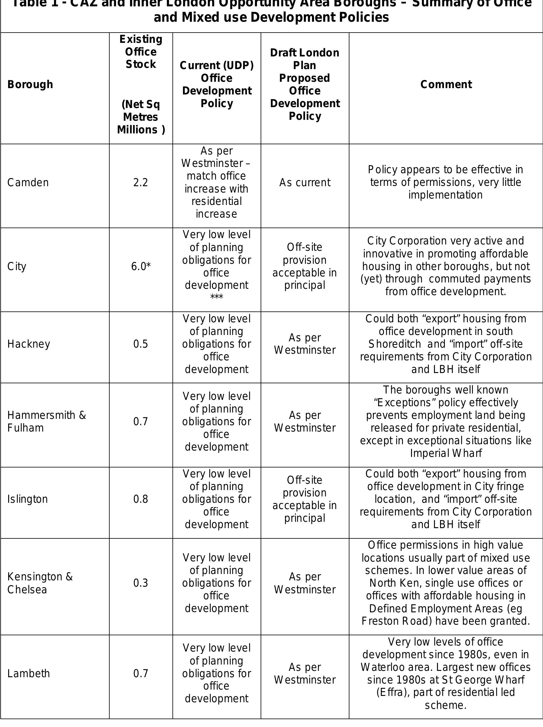 Table 24 - Mixed Use Development and Affordable Housing