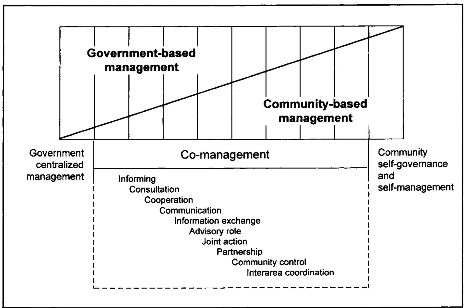 A hierarchy of co-management arrangements (after berkes