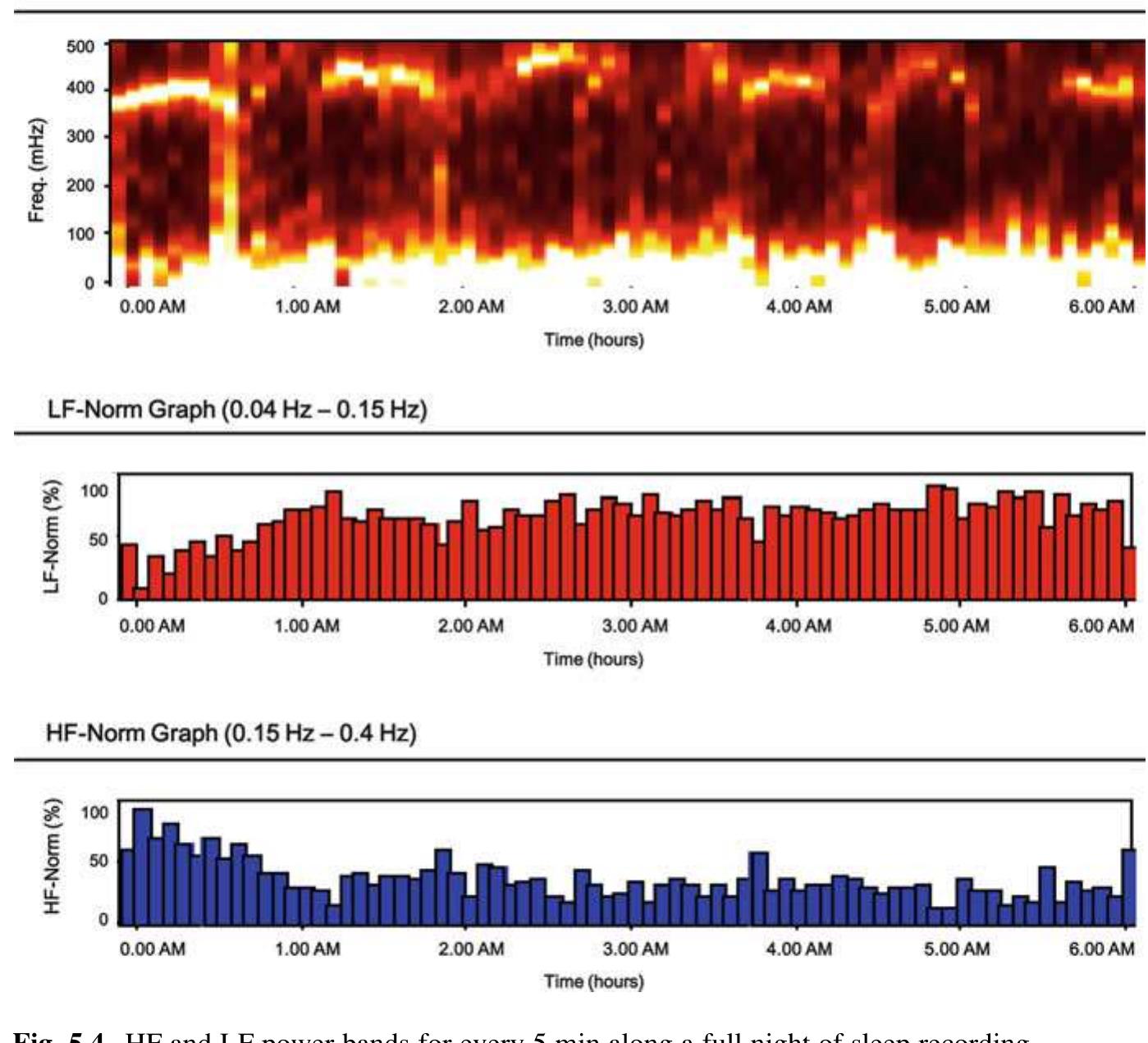 Negatively correlated with heart rate and lf/hf ratio
