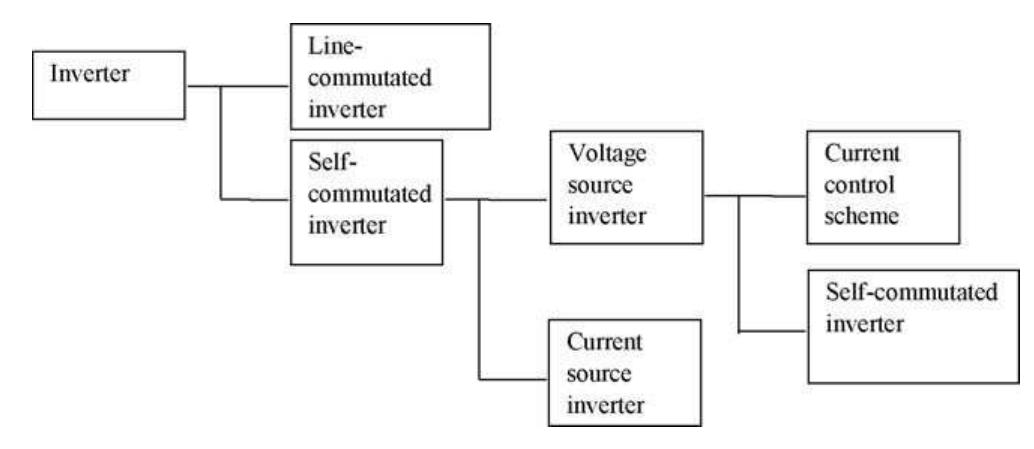 Classification of inverter type. accomplishes pv system