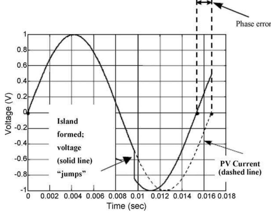 Diagram showing the operation of the phase jump detection