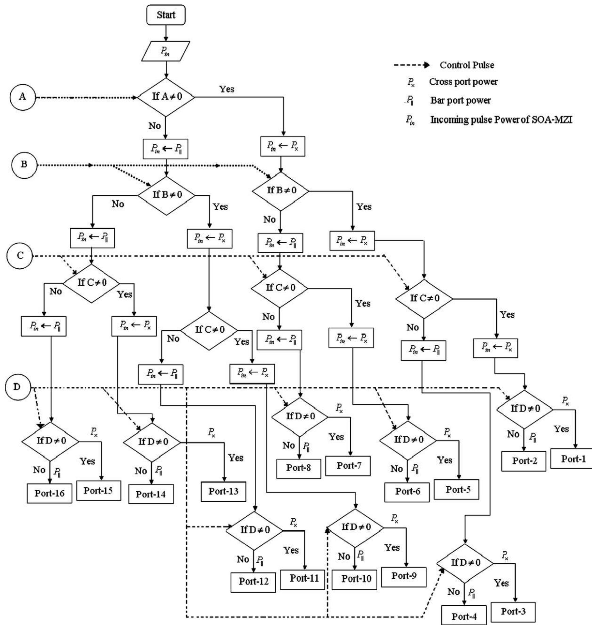 Flow chart of simulation of ot-ss and-array. comparator