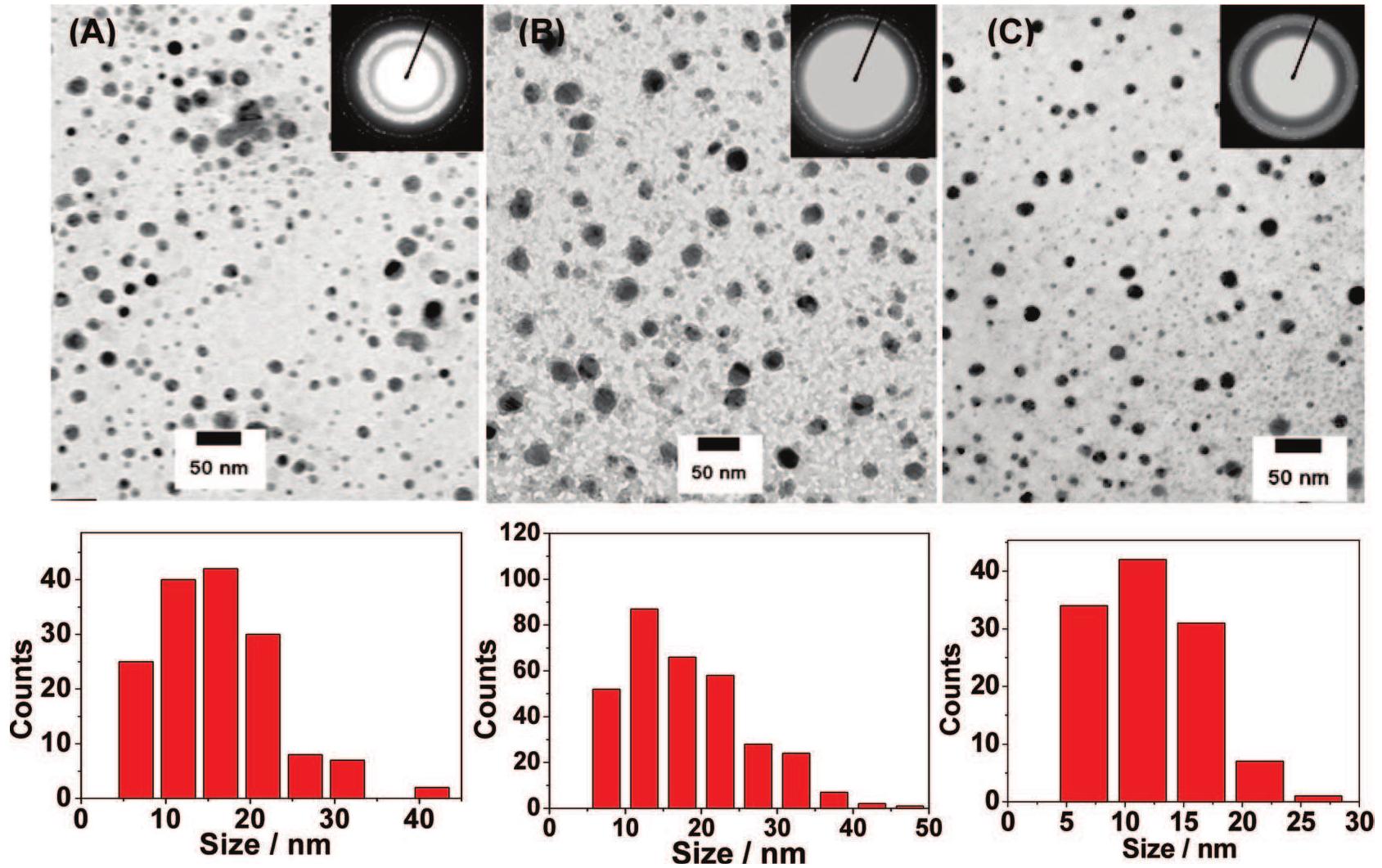 Tem micrographs and size histograms of cus (a), cuj.ss (b),