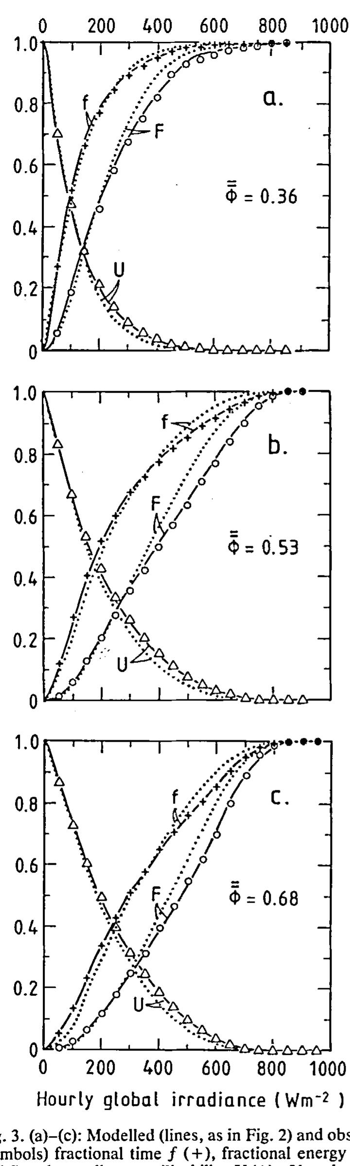 A probability density model for hourly irradiance