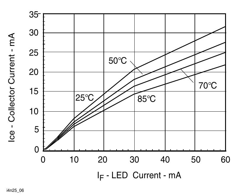 Collector-emitter current vs. temperature and led current