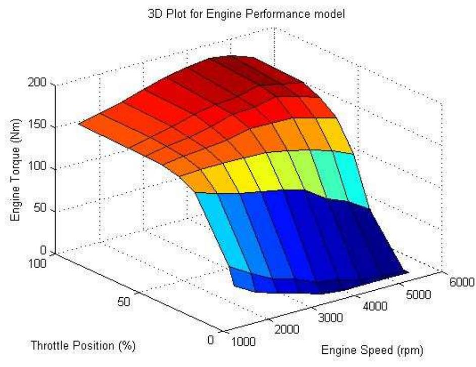 The engine map shown in figure 11, taken from a mazda 3 (mzr