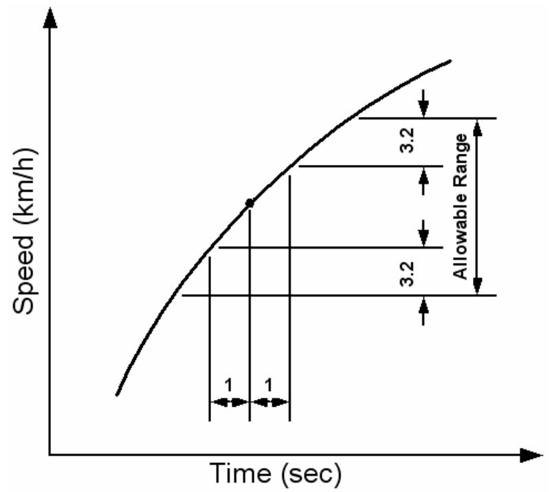 Adr drive cycle speed tolerances (adapted from [adr 37/01,