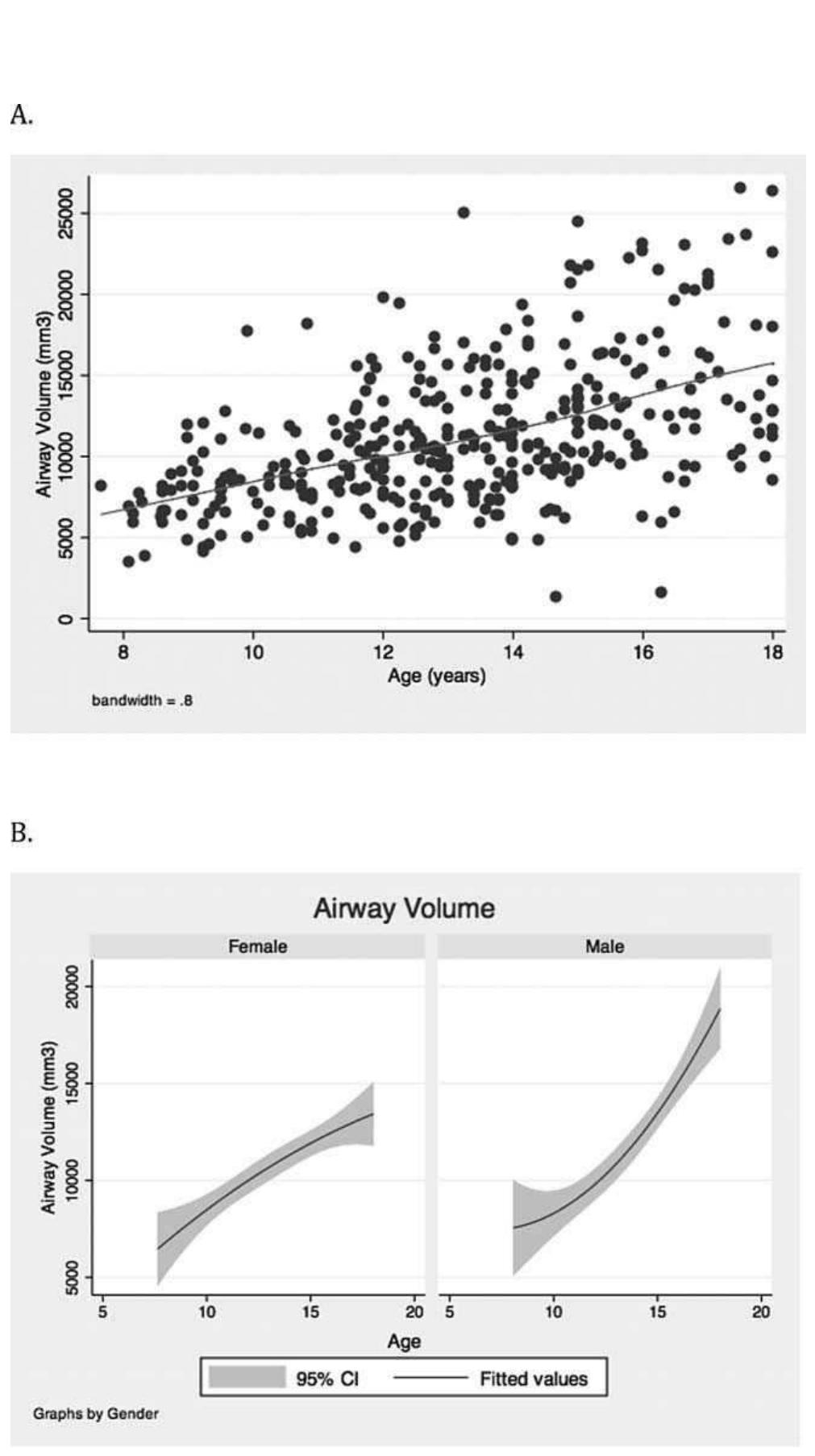 Scatterplot showing the distribution of total airway volume