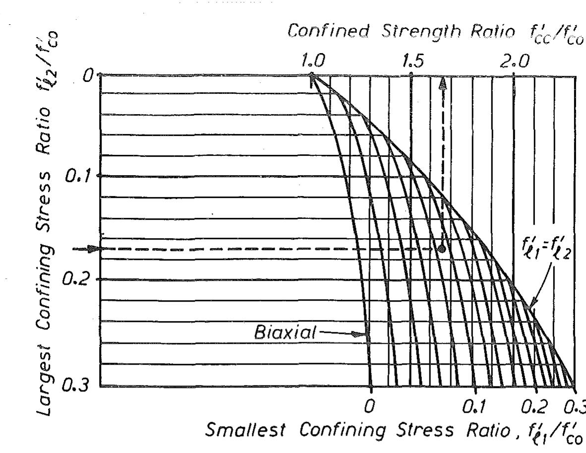 (PDF) THEORETICAL STRESS-STRAIN MODEL FOR CONFINED CONCRETE