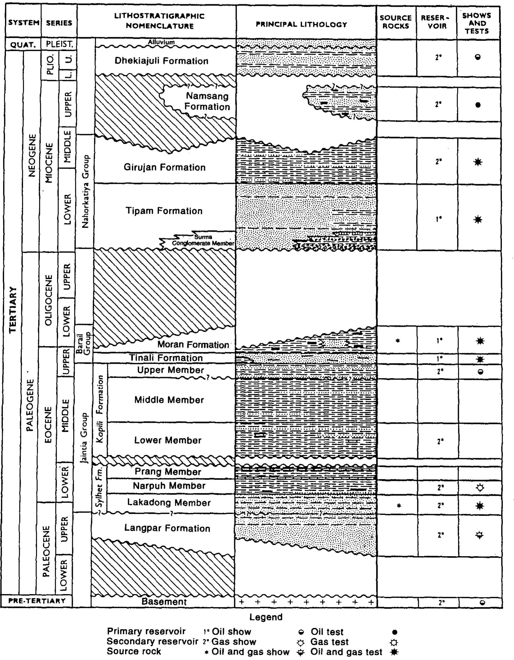 (PDF) Petroleum geochemistry of a part of Upper Assam Basin, India: a ...