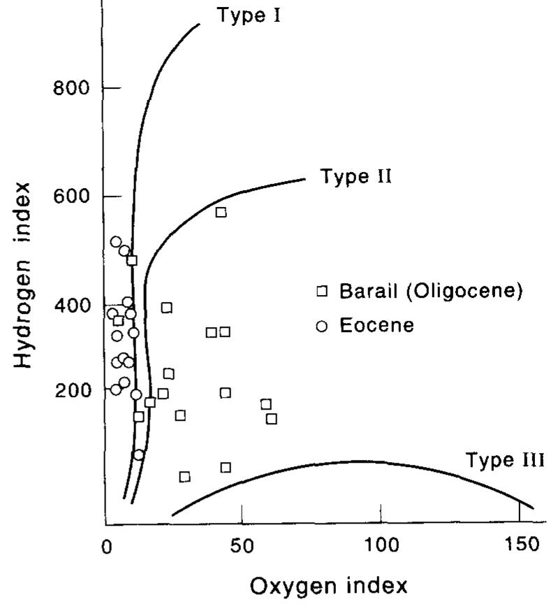 Rock-eval hi vs oi plot showing kerogen types.