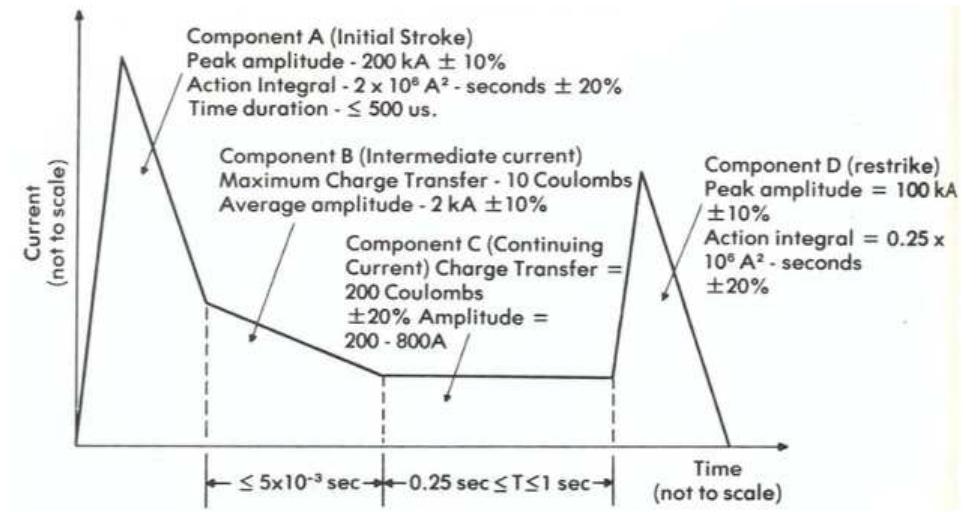 Standard lightning waveforms in their different stages wave