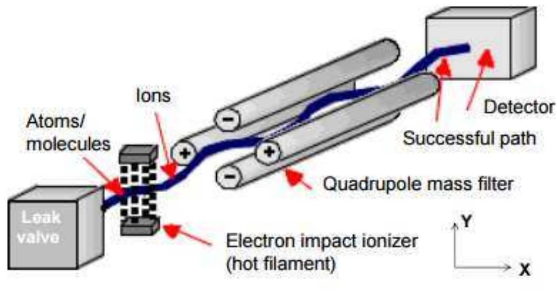 (fig:4) schematic of a quadrupole mass filter the general