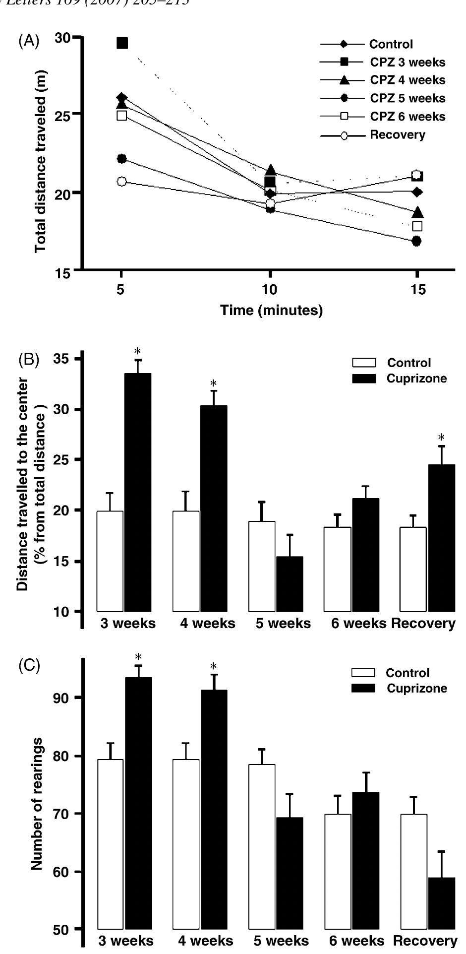 Open-field behavior. (a) total distance traveled in an open-