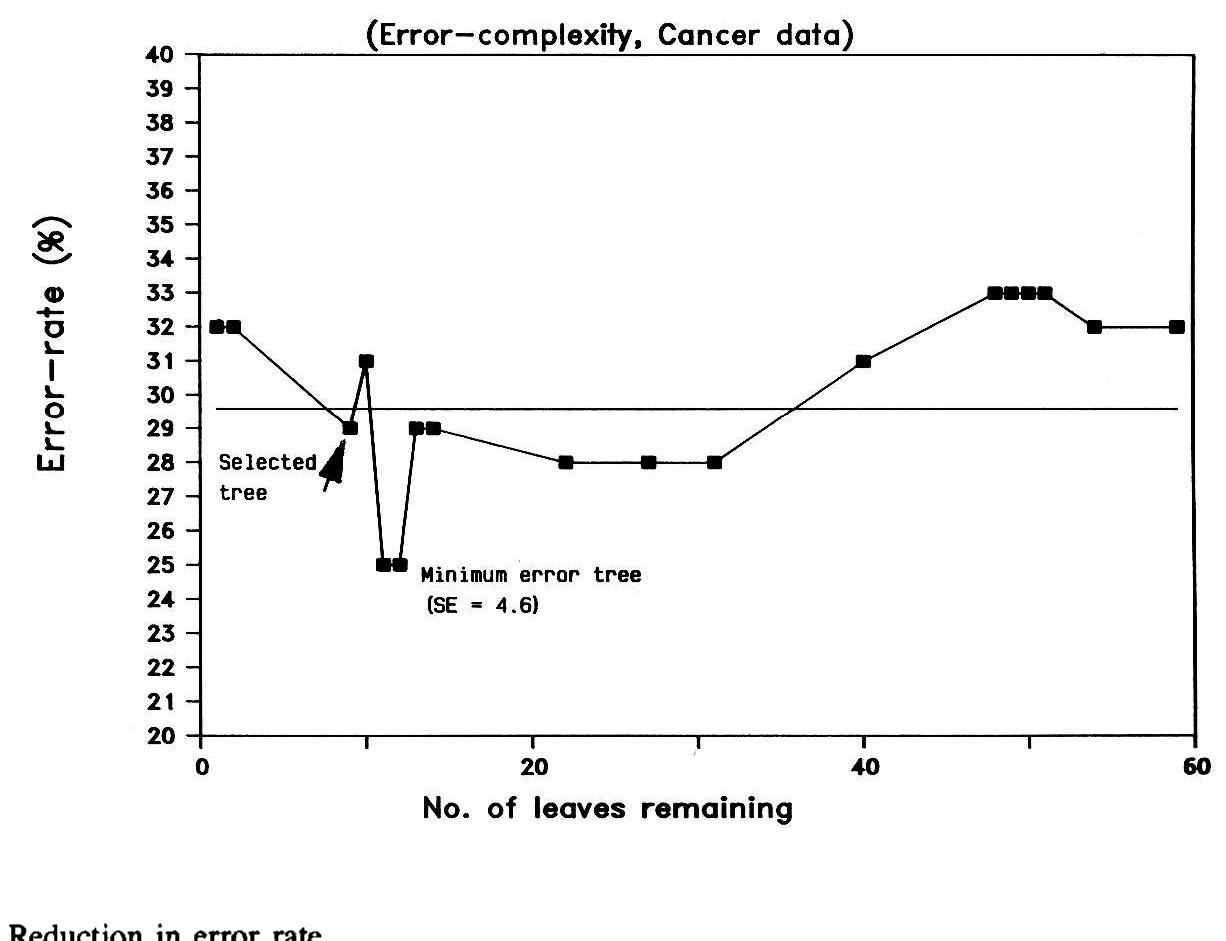 The standard error of the mis-classification rate (assuming