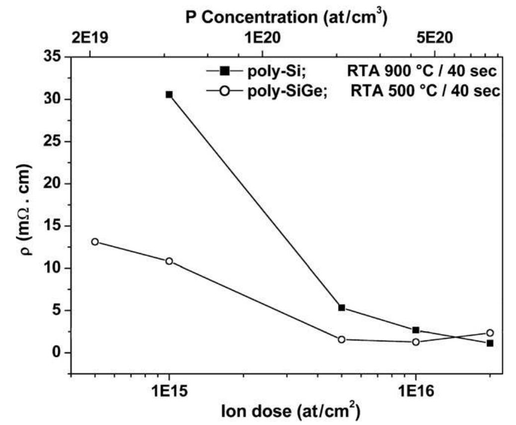 R, measurements of poly-sige samples compared to poly-si as