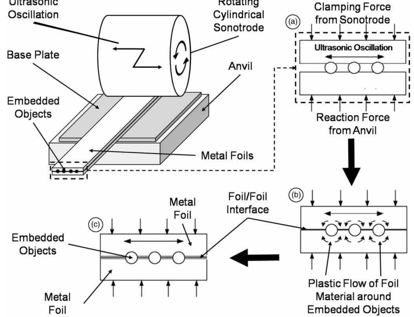 Schematic diagram of the uc process for object embedment