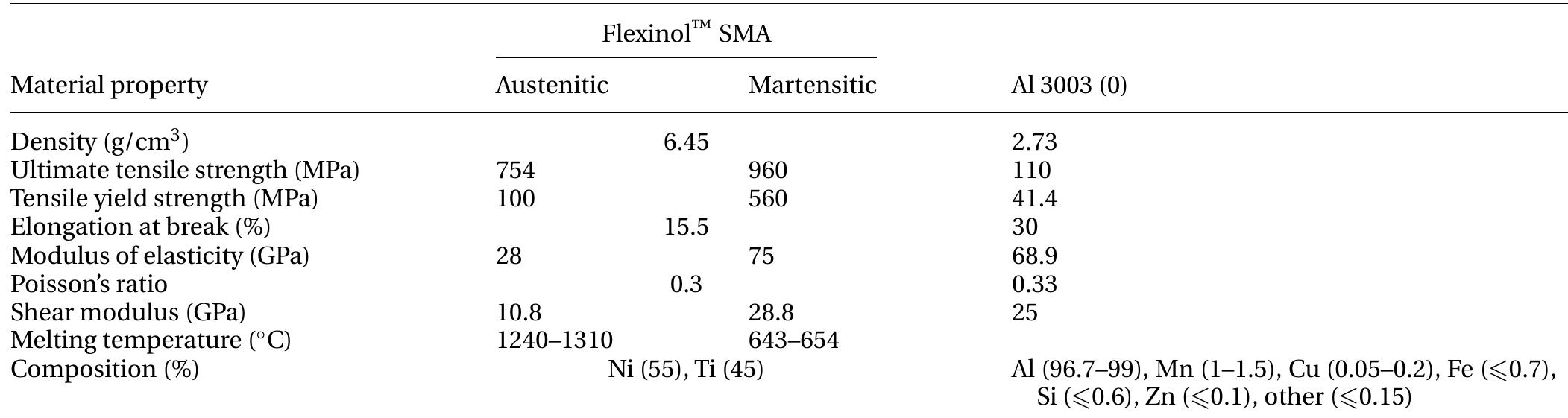 Mechanical properties and chemical composition of al 3003