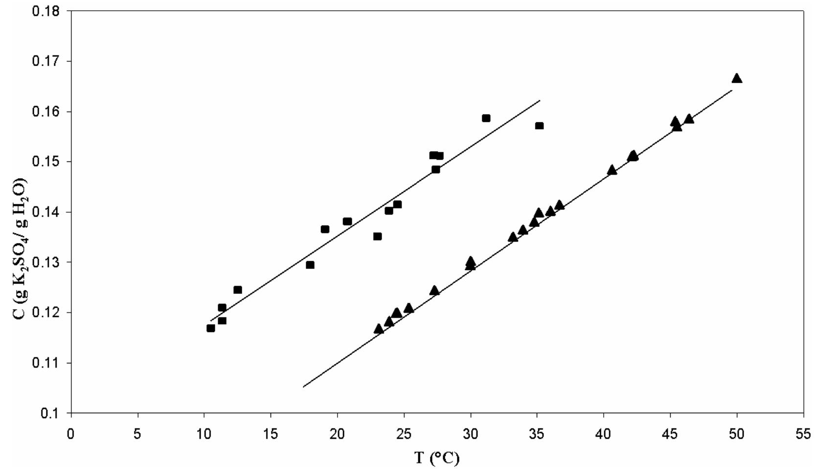 Figure 3 - from Crystallization of potassium sulfate by