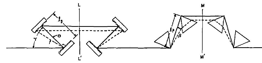 Combined grating and prism sequence used to re- move both