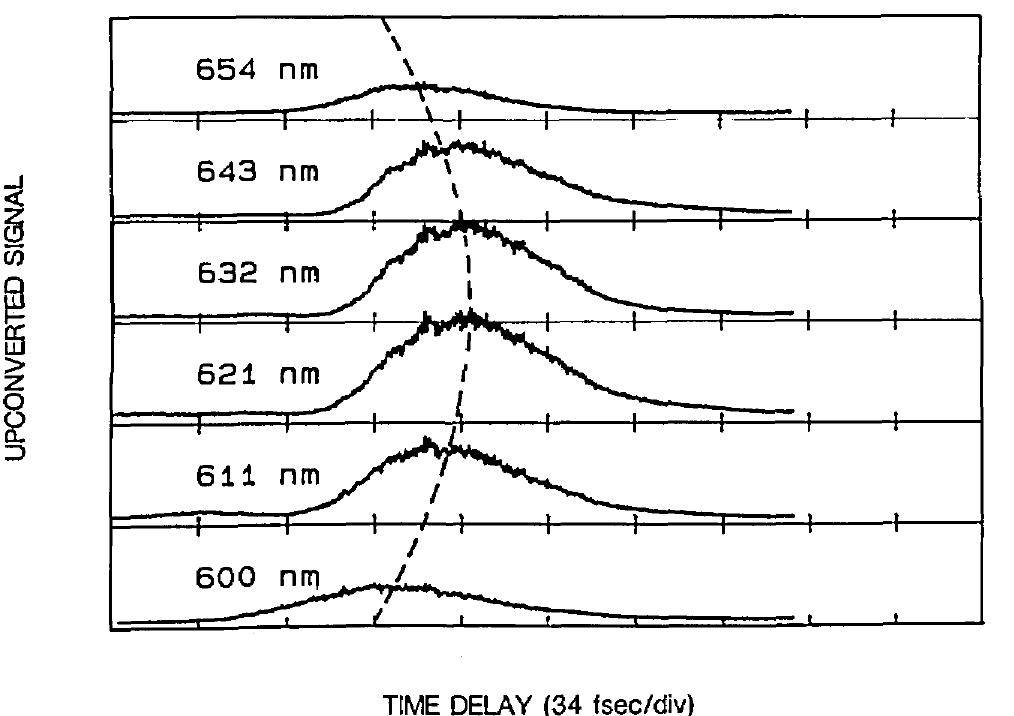 Experimental plots of an upconverted signal for a set of six