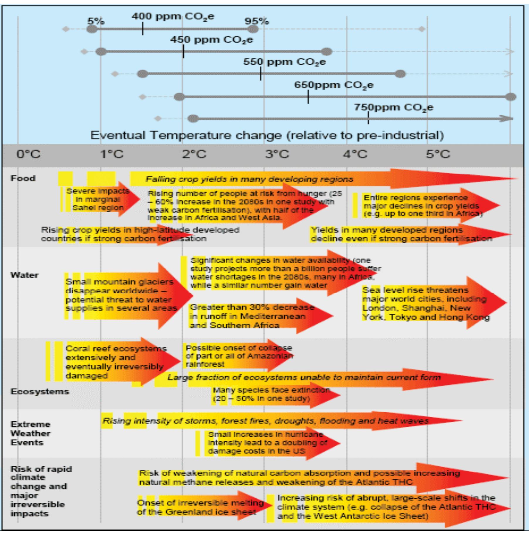 Note: the above figure illustrates the types of impacts that