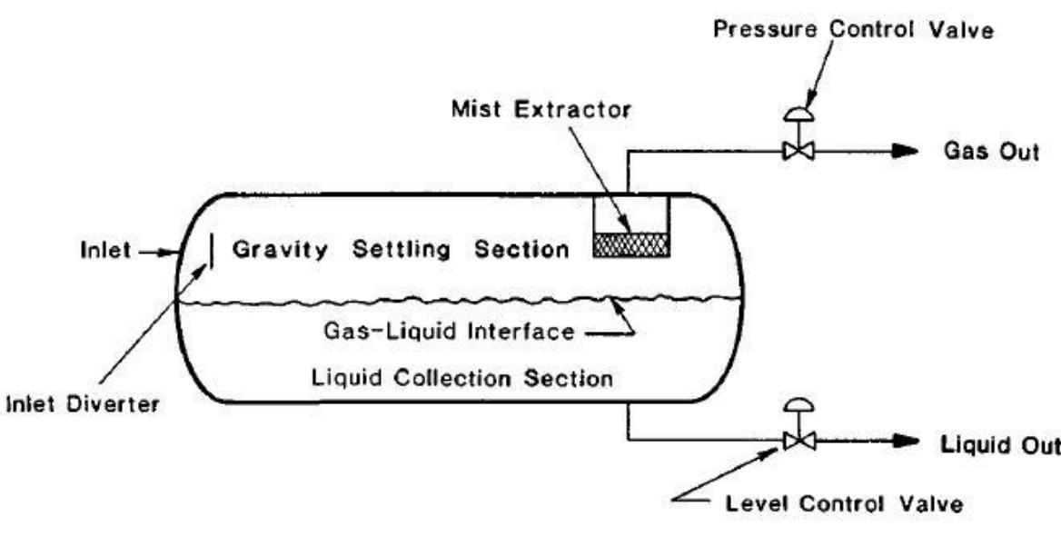 4: schematics of a typical horizontal separator (adapted